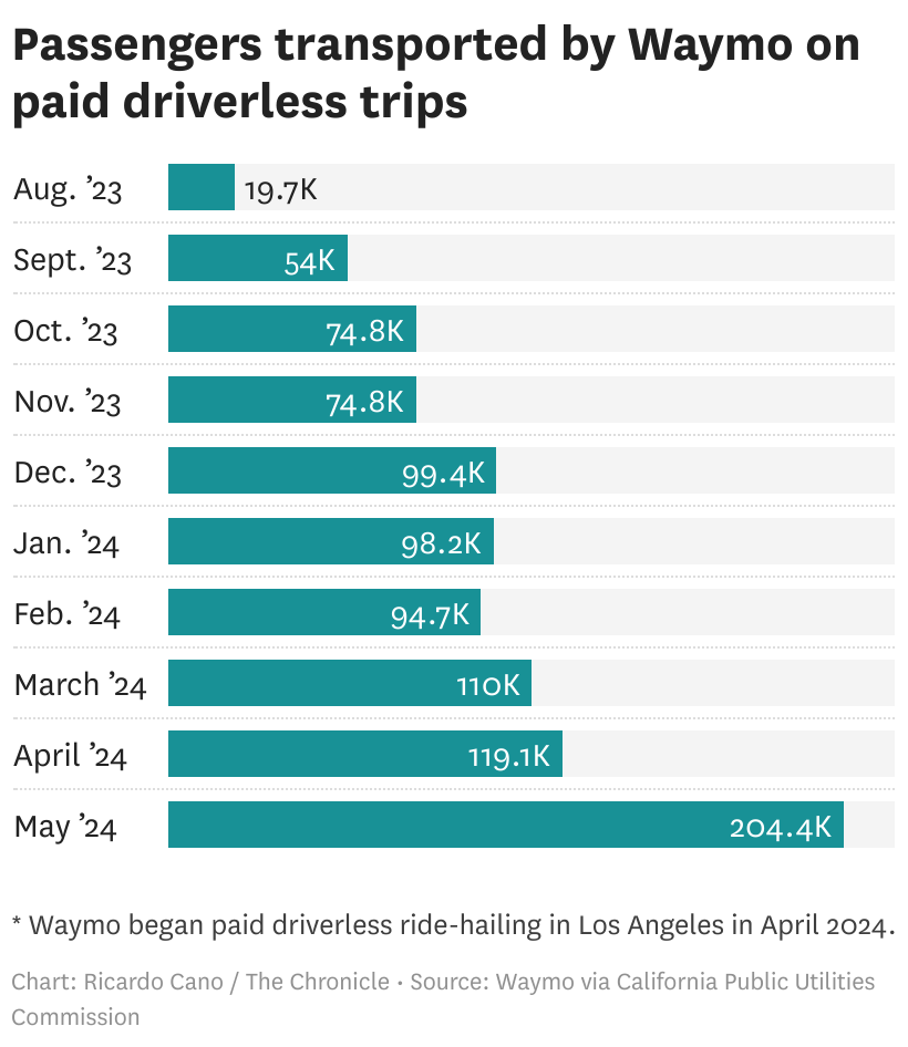 Yes, there are more driverless Waymos in S.F. Here’s how busy they are