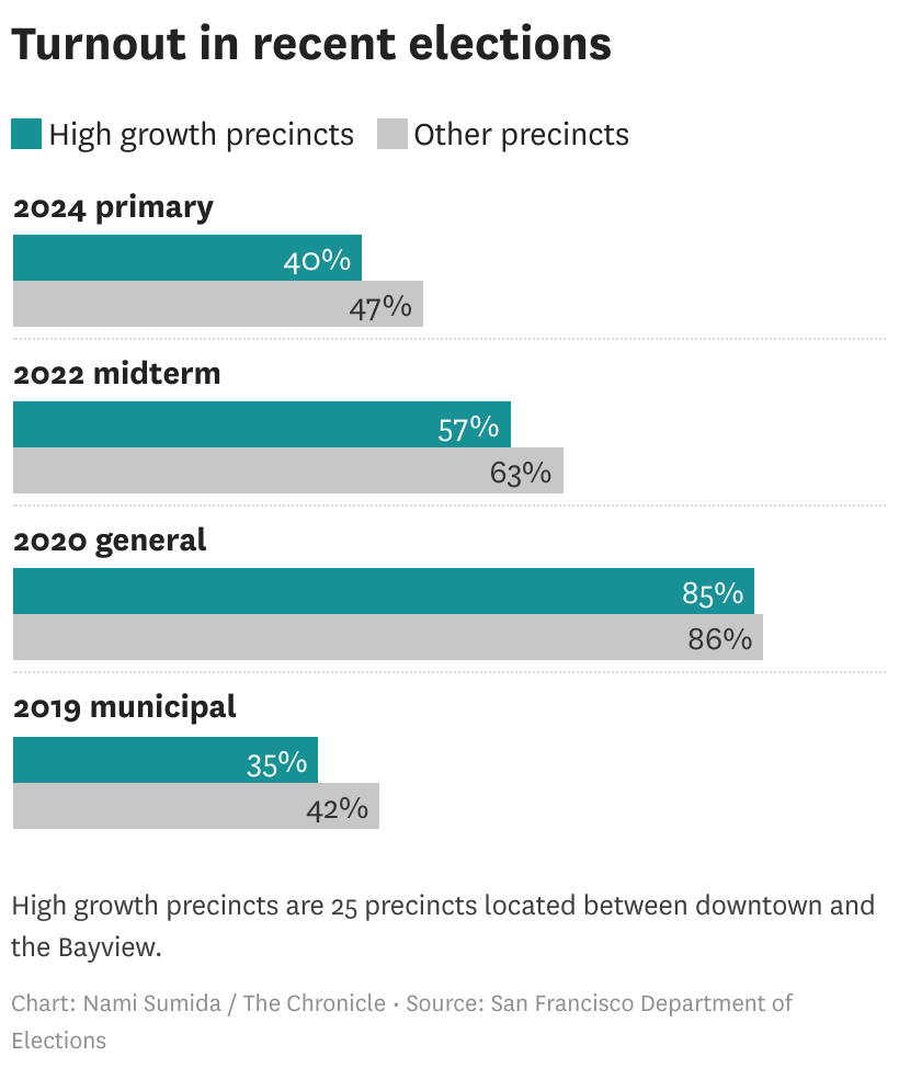 Here’s how the fastest-growing part of San Francisco is voting