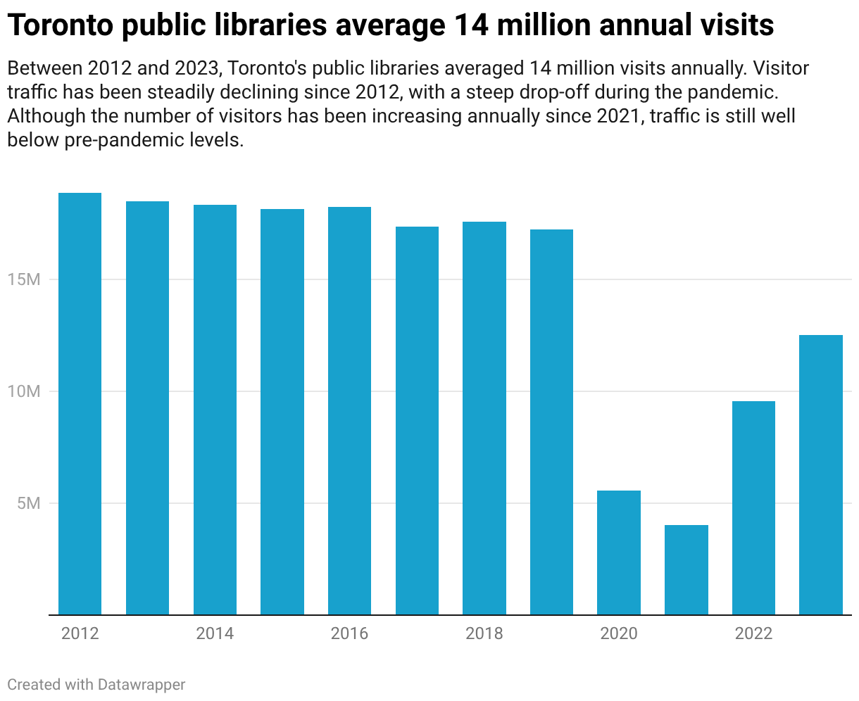 Diving into the data of Canada’s largest public library system — Fun ...