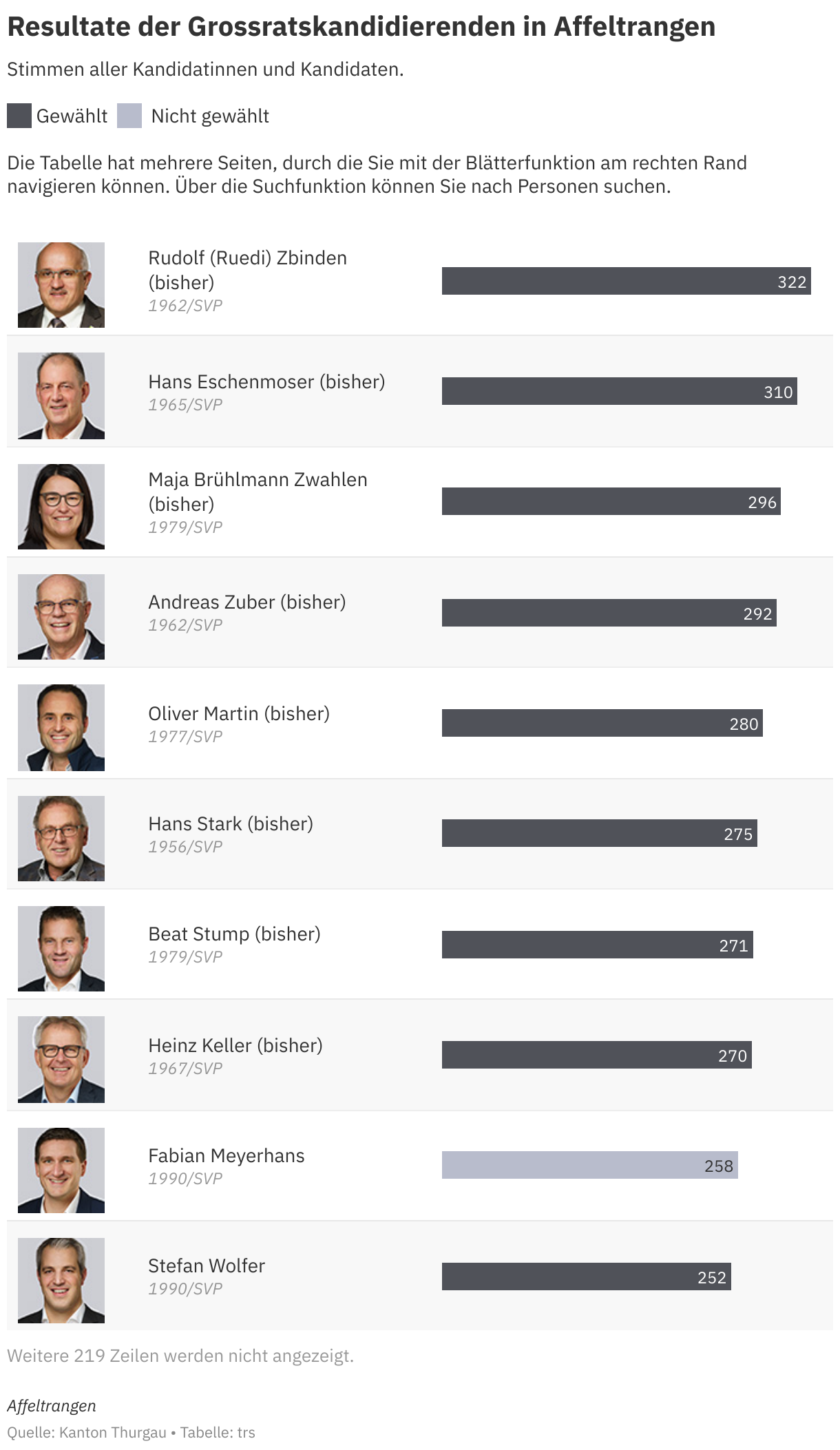 Wahlen Thurgau 2024: Ergebnisse in Affeltrangen