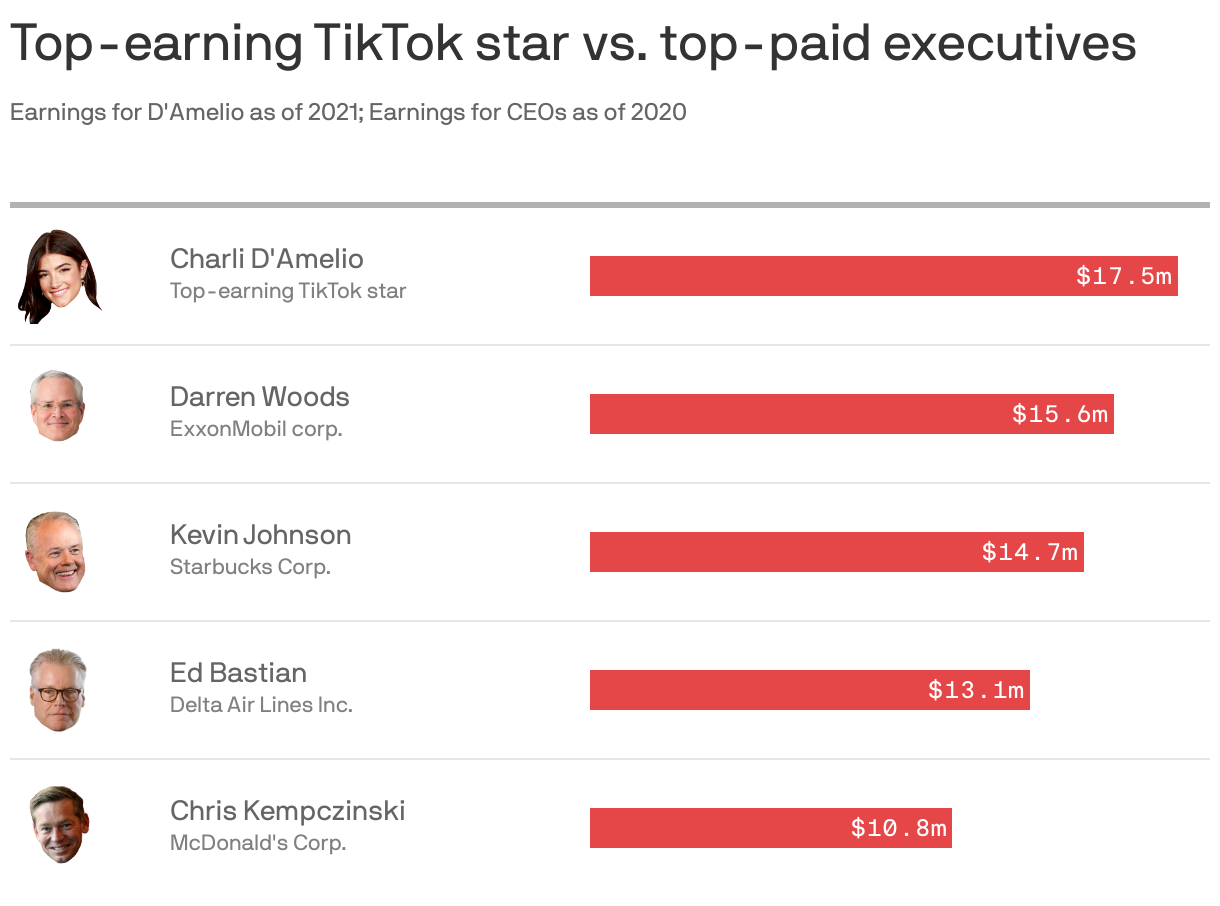 TikTok star Charli D’Amelio out-earns CEOs
