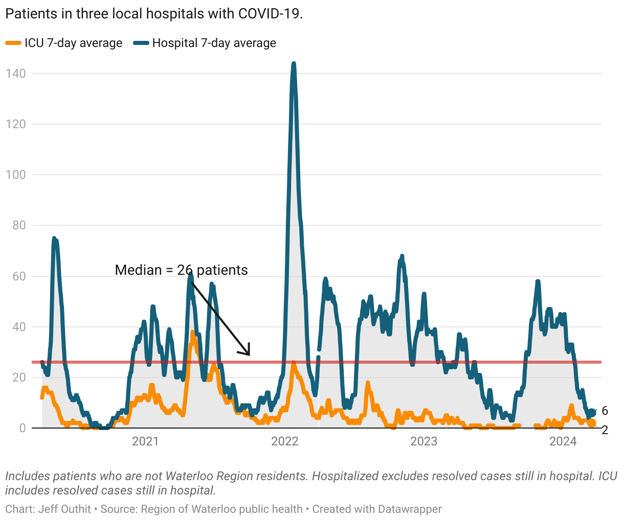 Wave puts 30 COVID patients in Waterloo Region hospitals