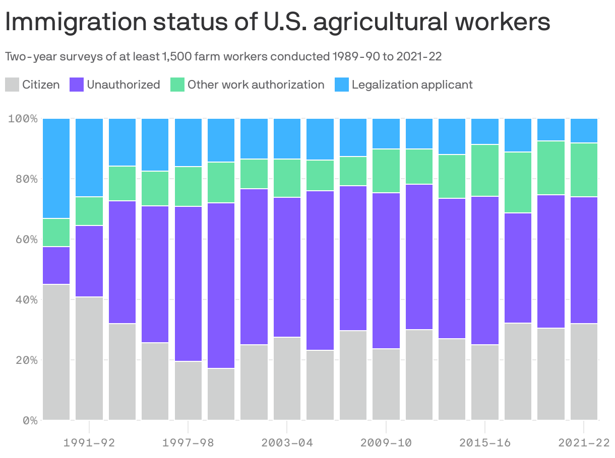 Construction, agriculture and hospitality industries would be most ...