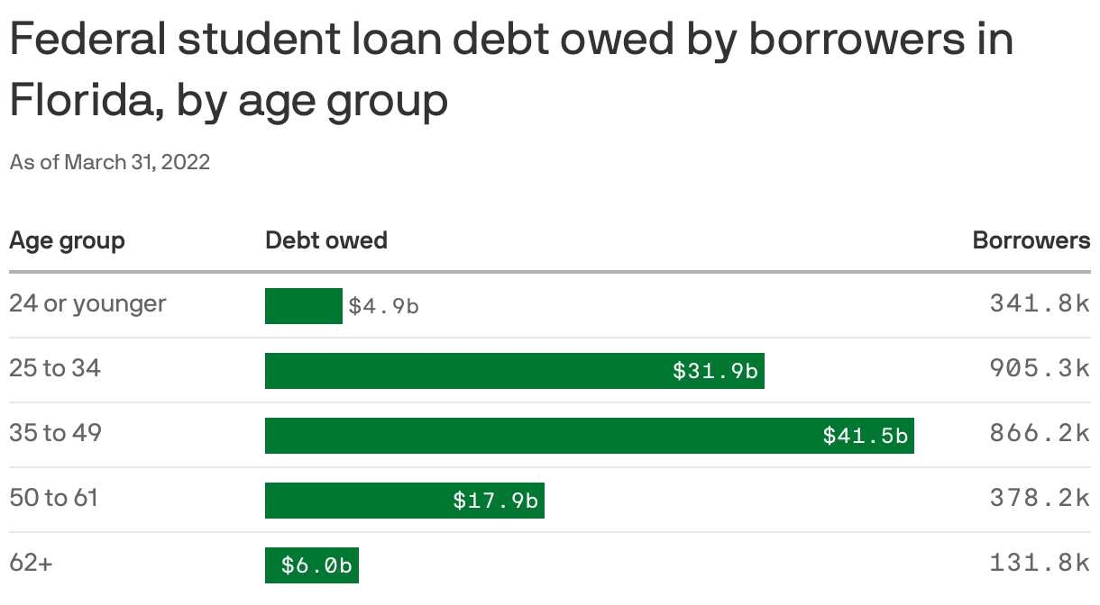 How Biden's student loan relief plan could help Floridians - Axios Miami