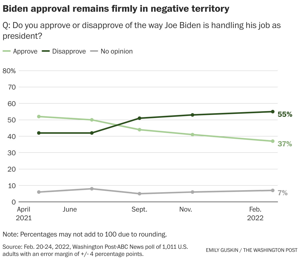 New Post-ABC poll: Pessimism about the economy and Biden’s handling of his job - The Washington Post