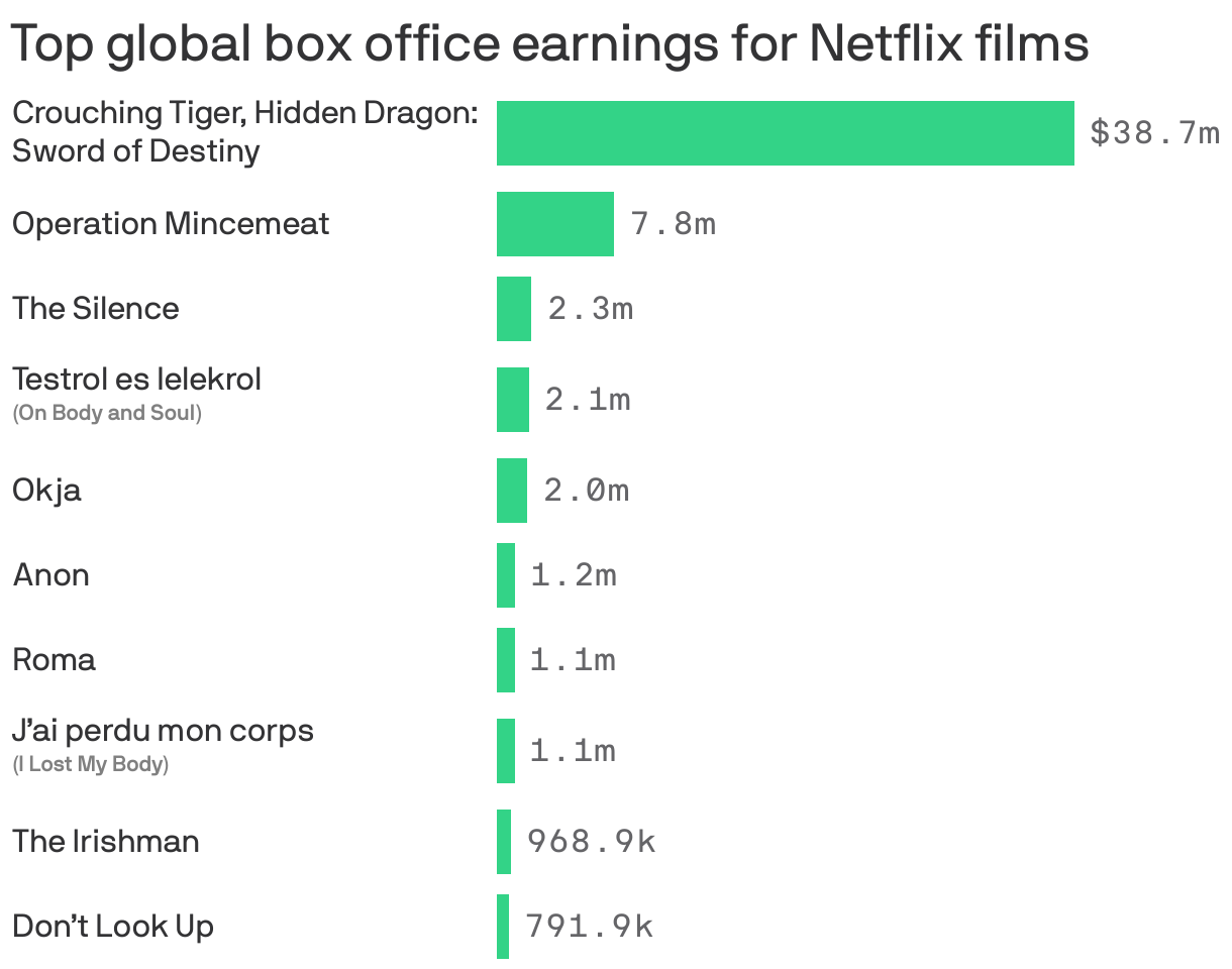 Netflix looks to grow box office presence