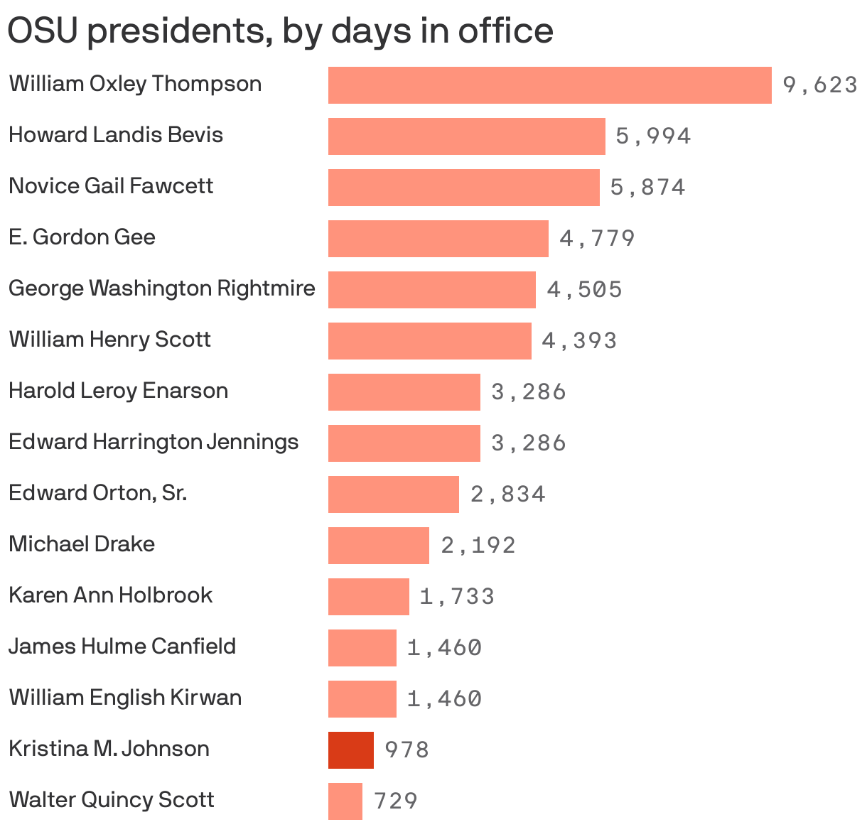Charted: Ohio State president Kristina M. Johnson's short tenure ...