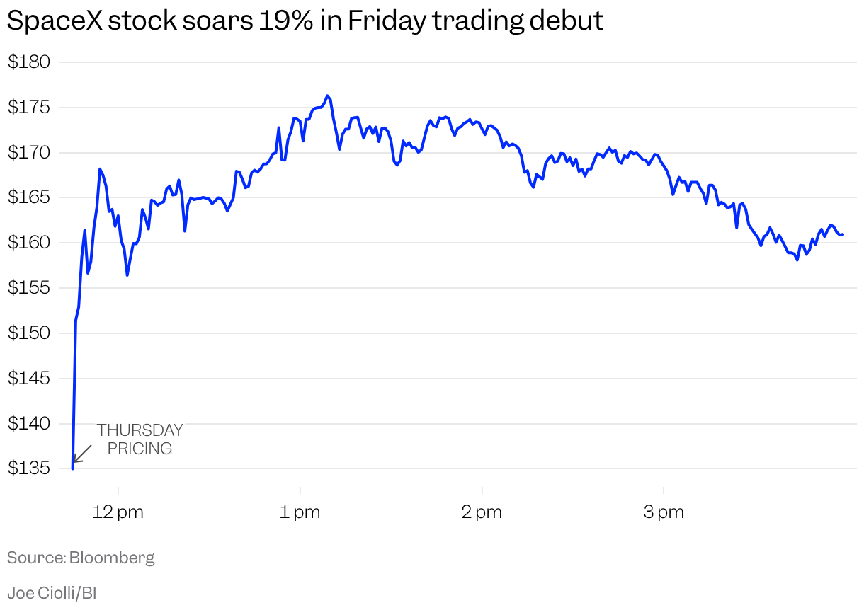Traders Torn About SpaceX's Future After Dominant Stock-Market Debut ...