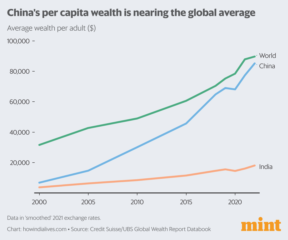 In charts: How India, China fare on personal wealth split