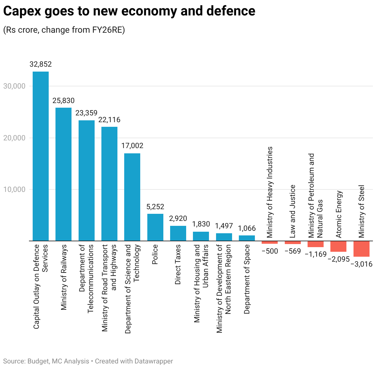 Space, telecom and science see capex boost in FY27; steel, atomic ...