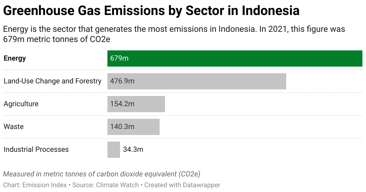 Greenhouse Gas Emissions In Indonesia