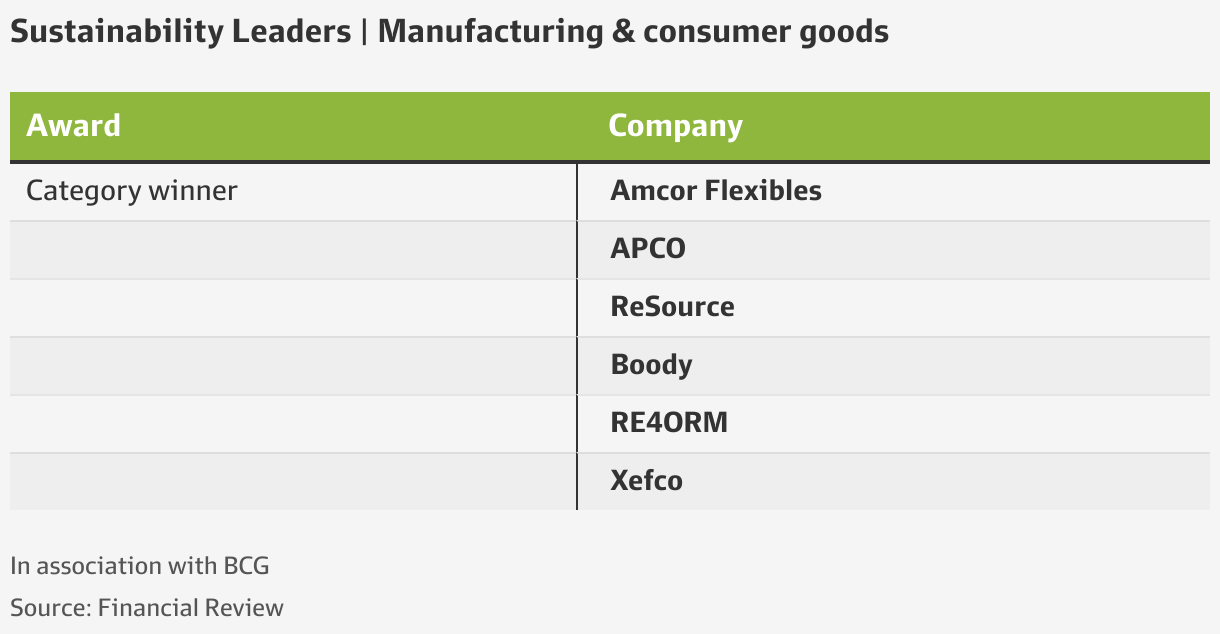 Sustainability Leaders: Amcor wins Manufacturing category for soft ...