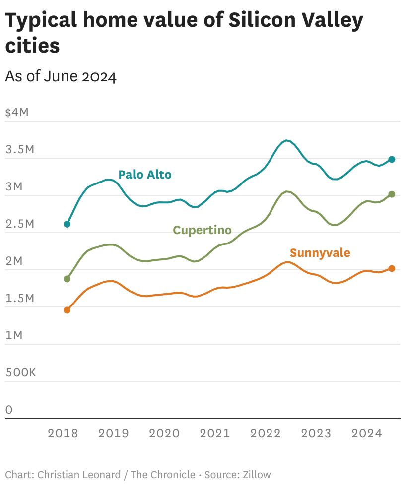 Square footage in Silicon Valley city is among nation’s most expensive