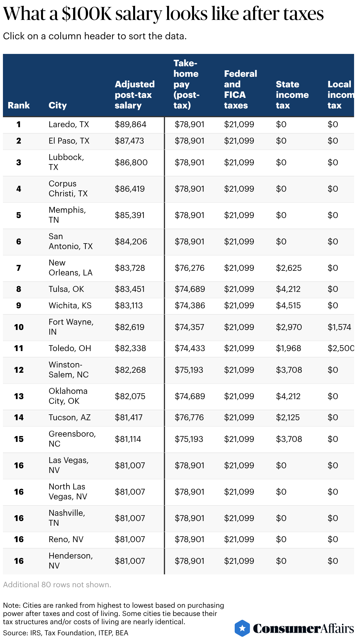 Where a $100K Salary Stretches the Furthest — After Taxes ...