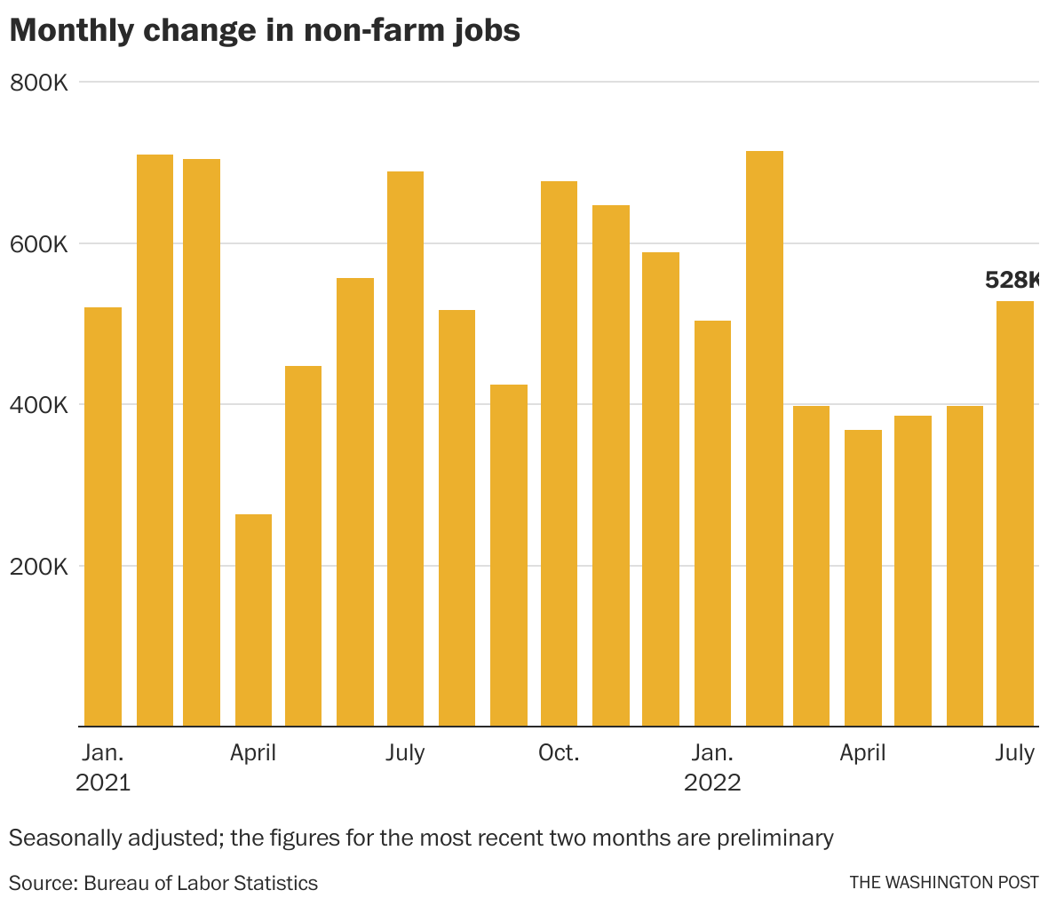 Employers added 528,000 jobs in July, as the hot labor market powers on ...