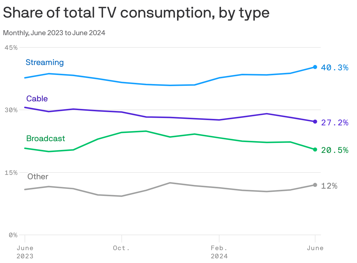 Streaming usage hits new U.S. record