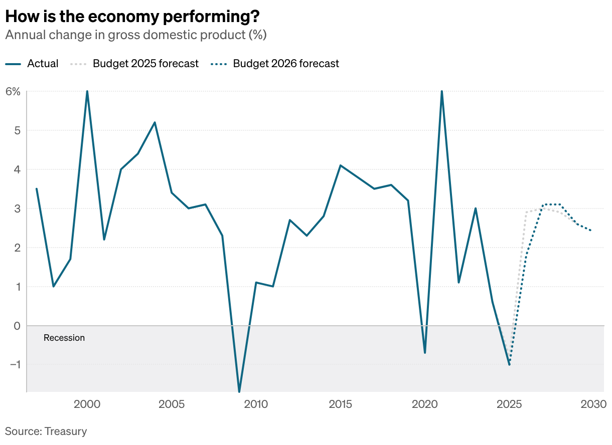 Budget 2026: Nine charts that show how Nicola Willis got her Budget ...
