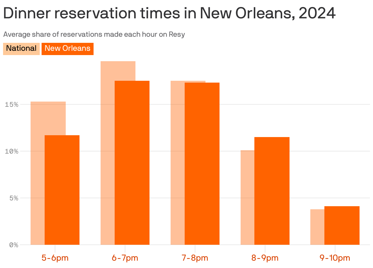 New Orleans craves late dinner reservations - Axios New Orleans