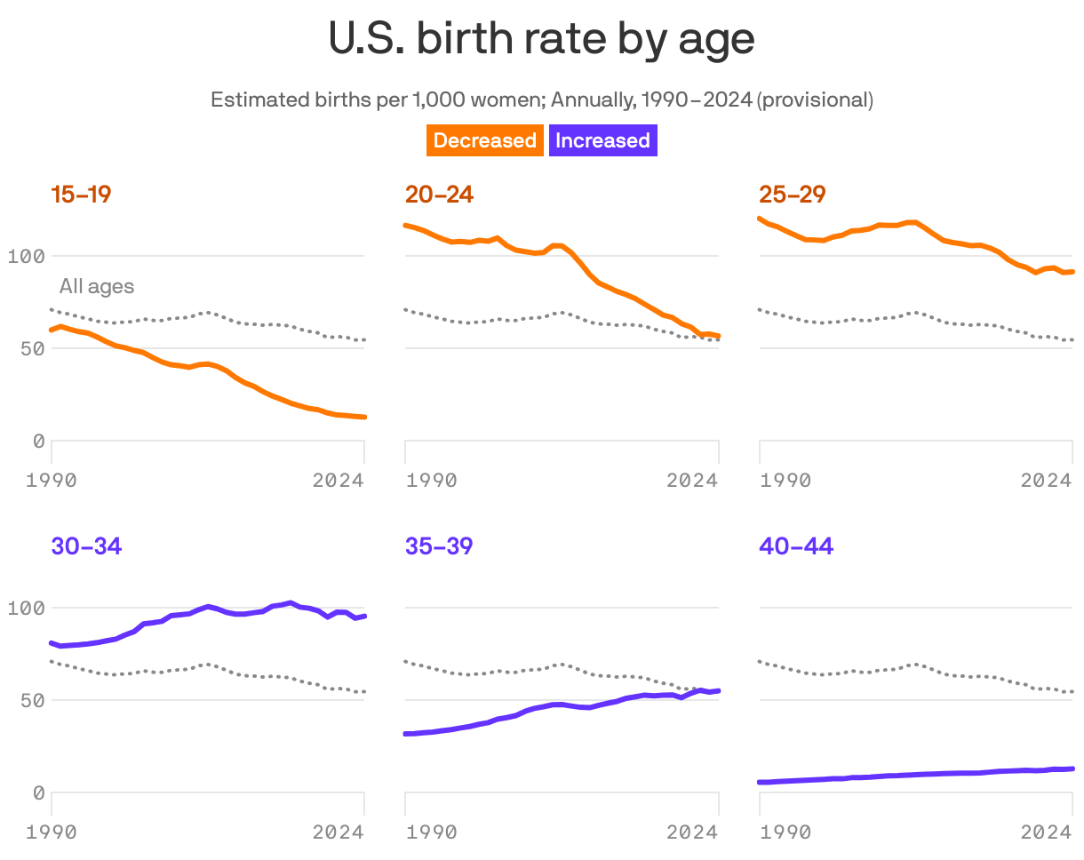 More older moms help nudge U.S. birth rates off record low