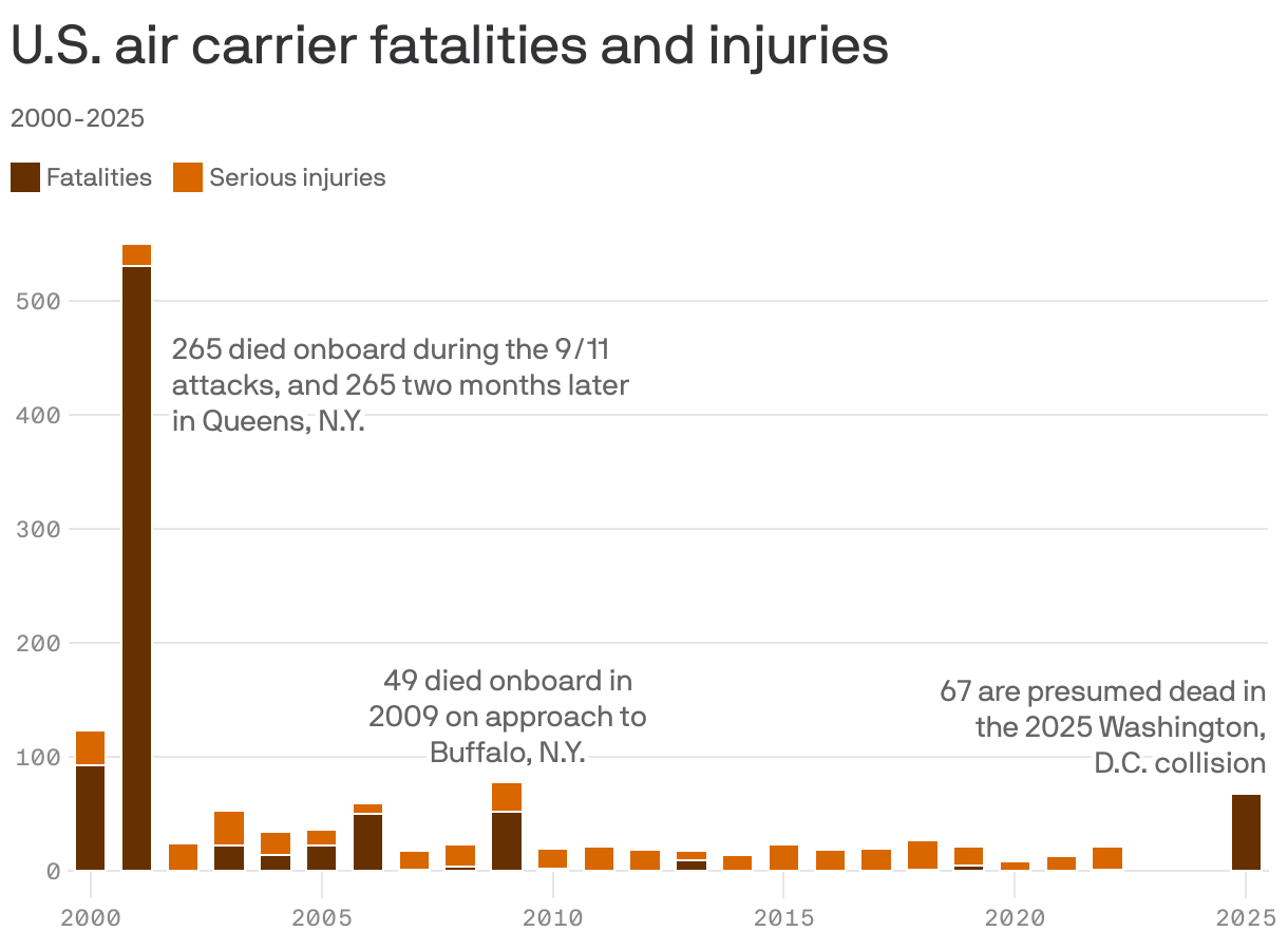 D.C. plane crash is among country's deadliest in decades