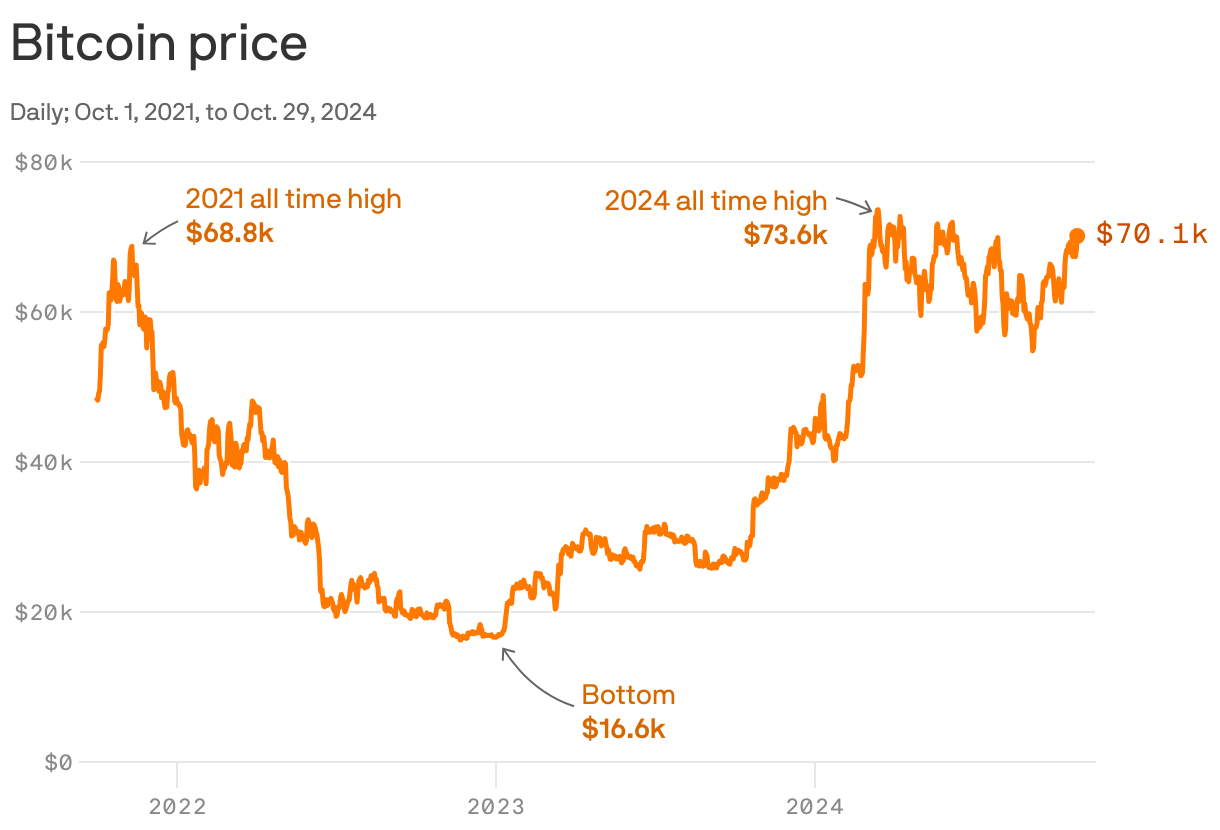 Bitcoin comeback: How crypto roared back from near death