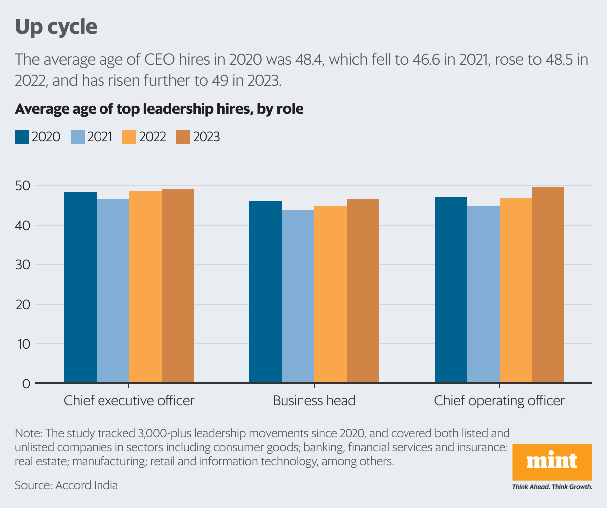 Firms look for older CXOs as covid-led startup wave ebbs