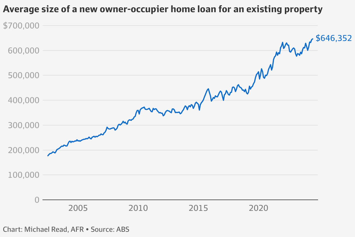 House prices: RBA says interest rate cuts could trigger unsustainable ...