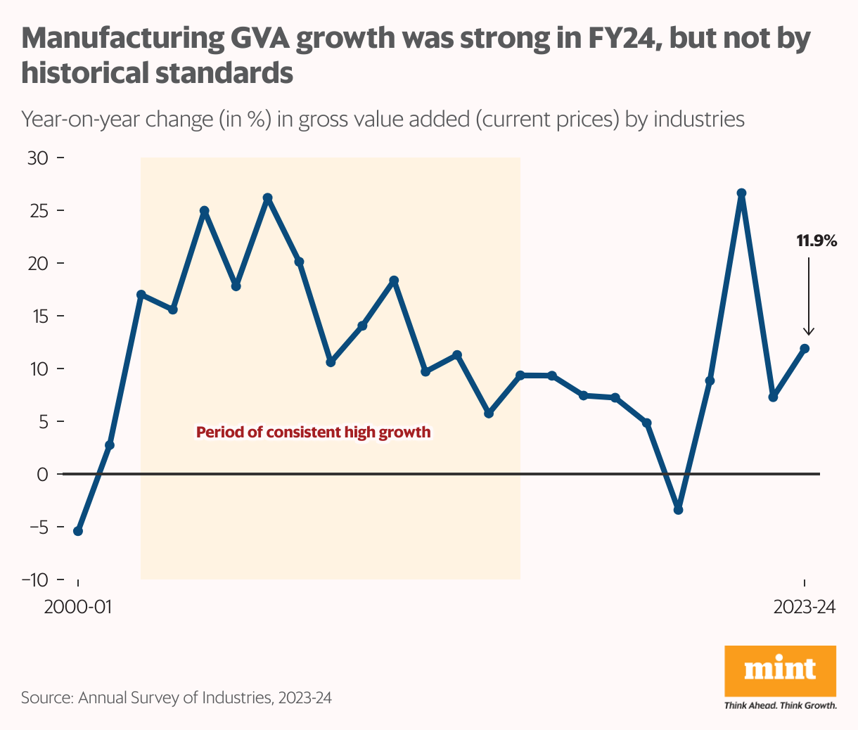 Manufacturing conundrum: Robust GVA growth, but weak labour productivity