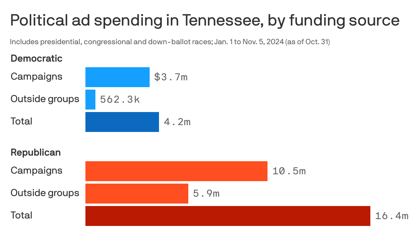 Chart du jour: Political spending in Tennessee - Axios Nashville