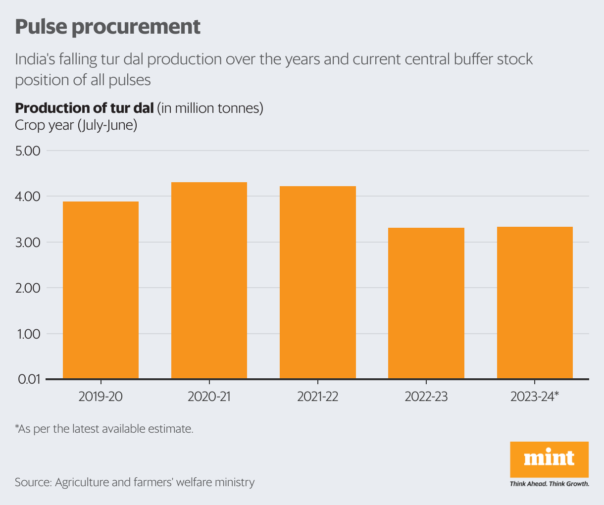 Govt to procure tur, masur dal from farmers to boost thinning buffers