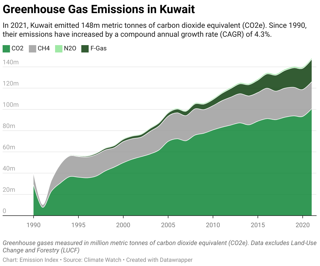 Greenhouse Gas Emissions In Kuwait