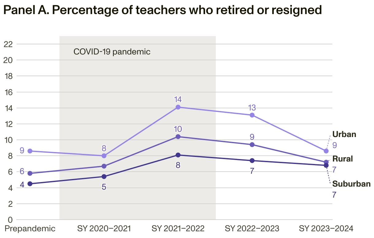 Educator Turnover Continues Decline Toward Prepandemic Levels: Findings ...