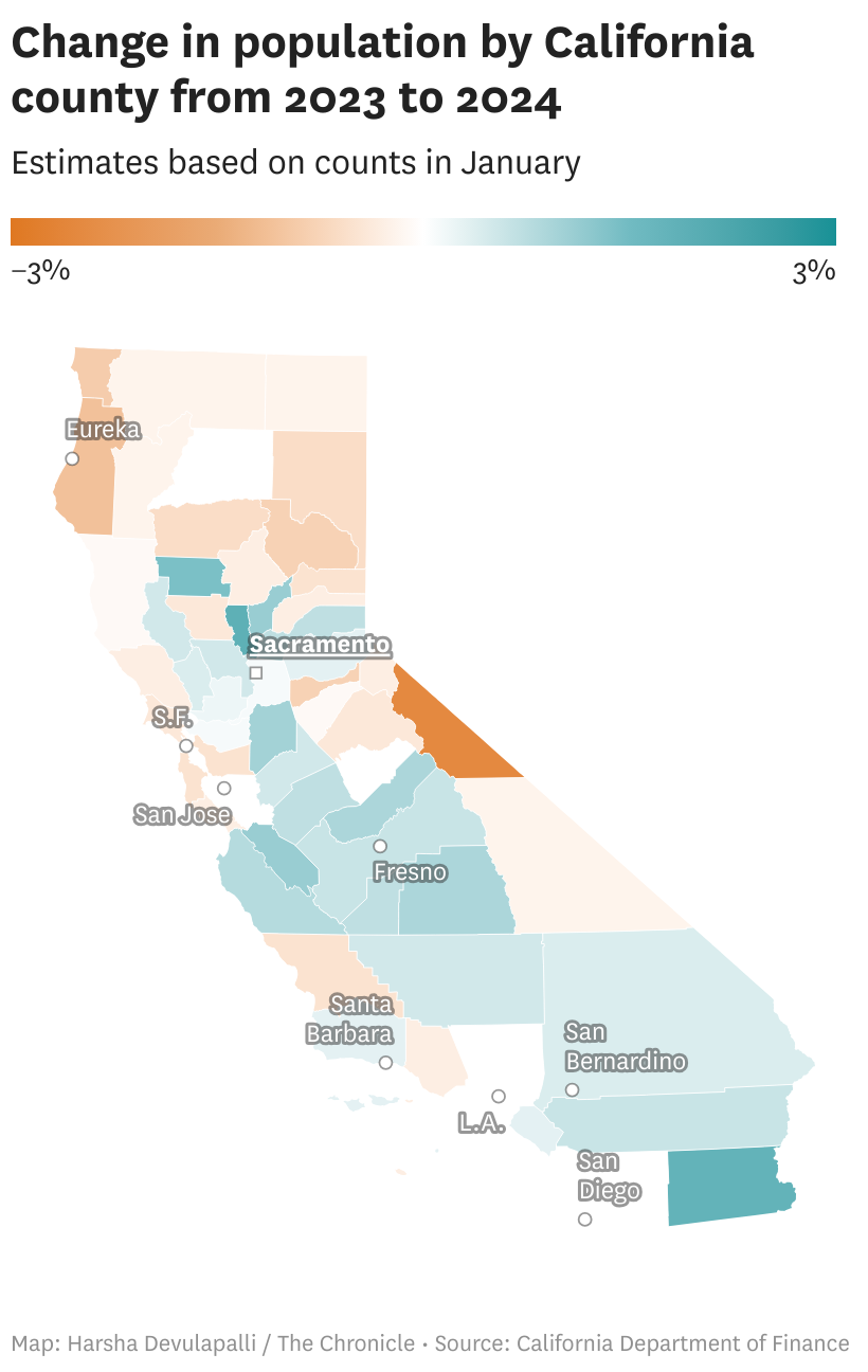 California’s population grows for first time in years