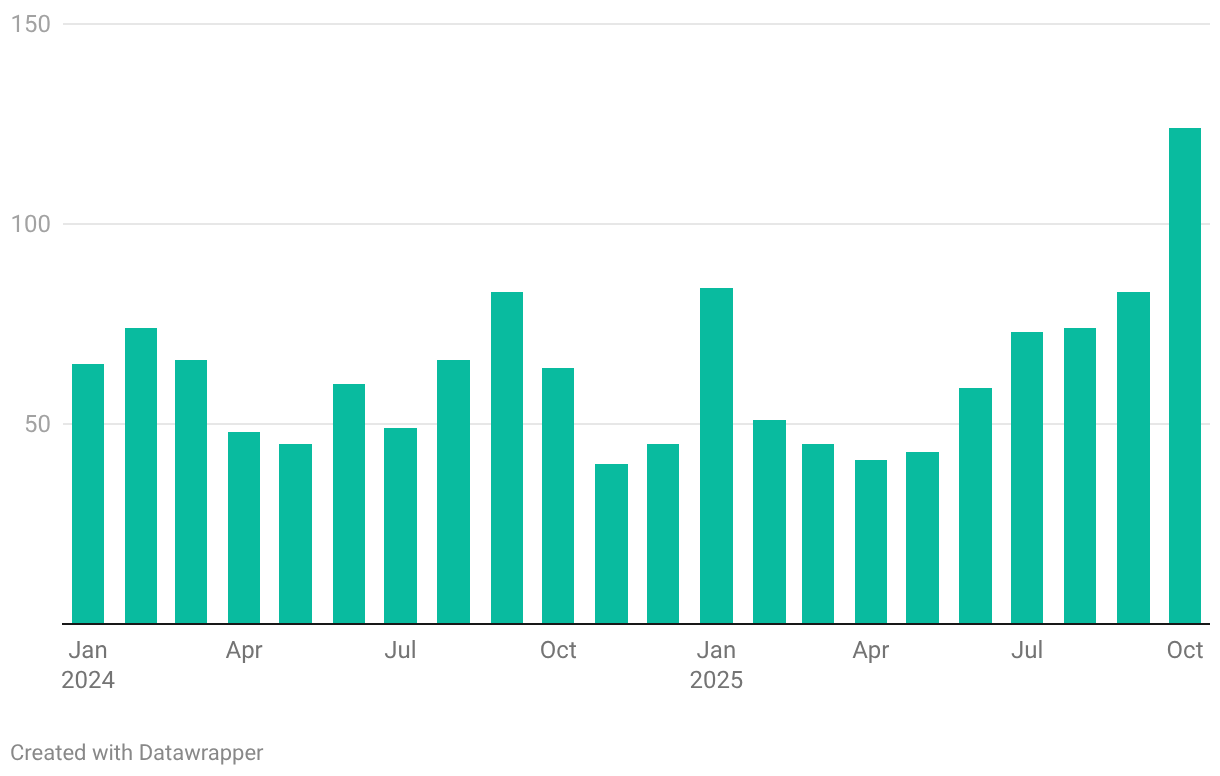 Monthly PUCT Informal Disconnection Complaints (2024 - Oct 2025 ...