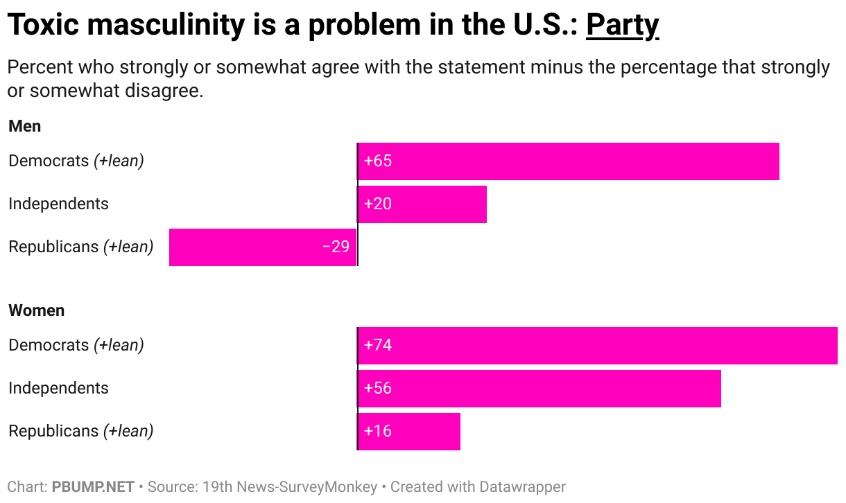 The Americans who see ‘toxic masculinity’ as a problem — and those who ...