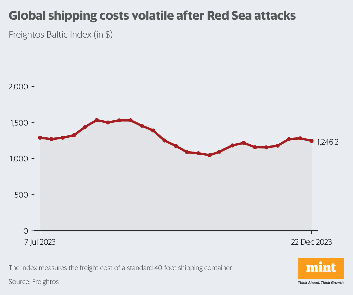 How Red Sea attacks put India’s trade at risk
