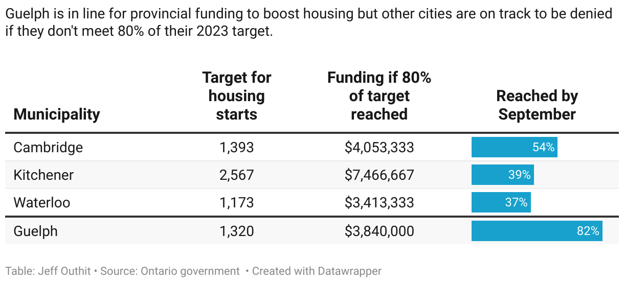 Waterloo Region housing slowdown may cost $19 million in funding