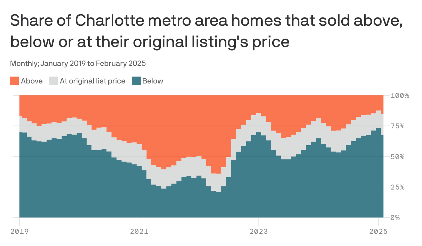 Charlotte homes selling below list price jumps - Axios Charlotte