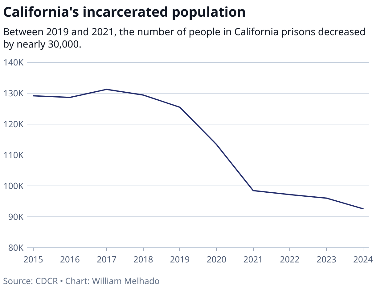 The biggest obstacle to California prison reform? Staff buy-in ...