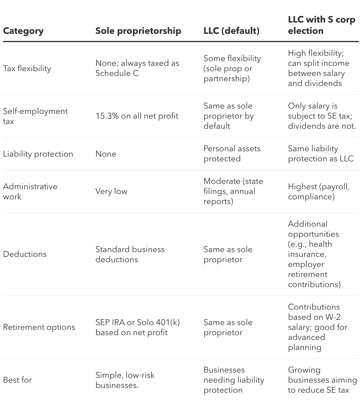 LLC vs. Sole Proprietorship Taxes - Which Saves You More?