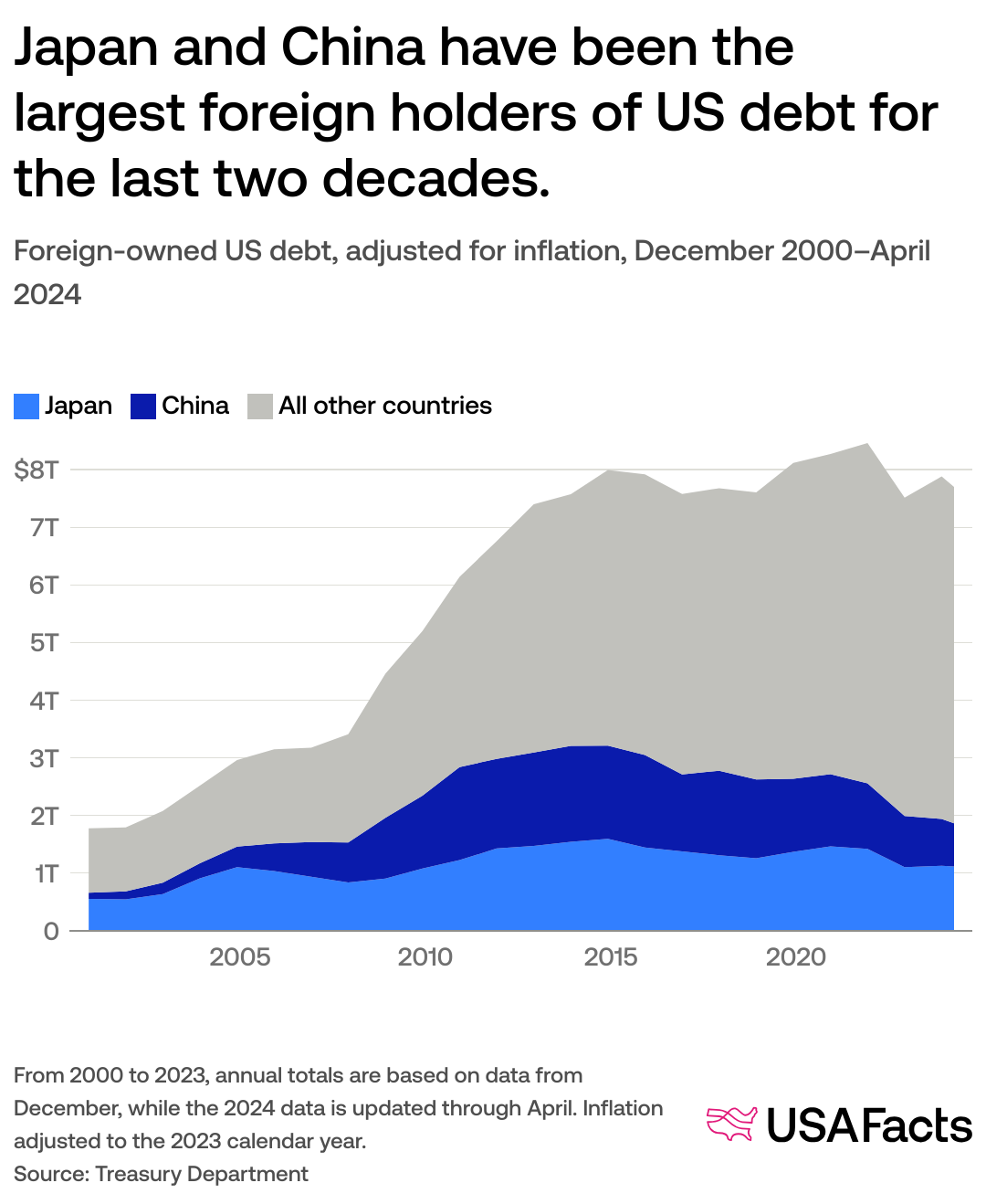 National Debt Through The Years Recent US Debt History With Charts A