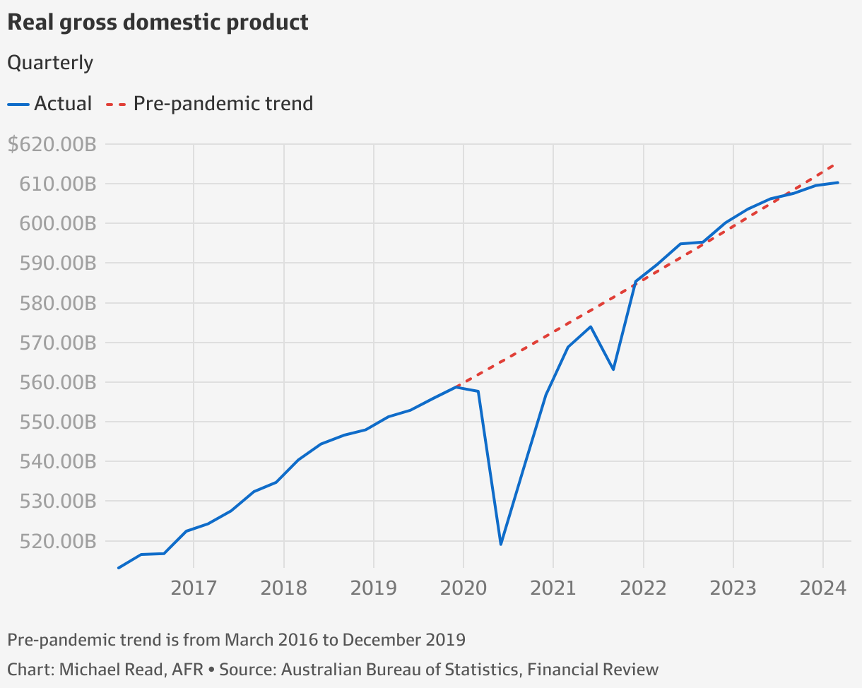 Australian economy: GDP growth slumps to 1.1pc
