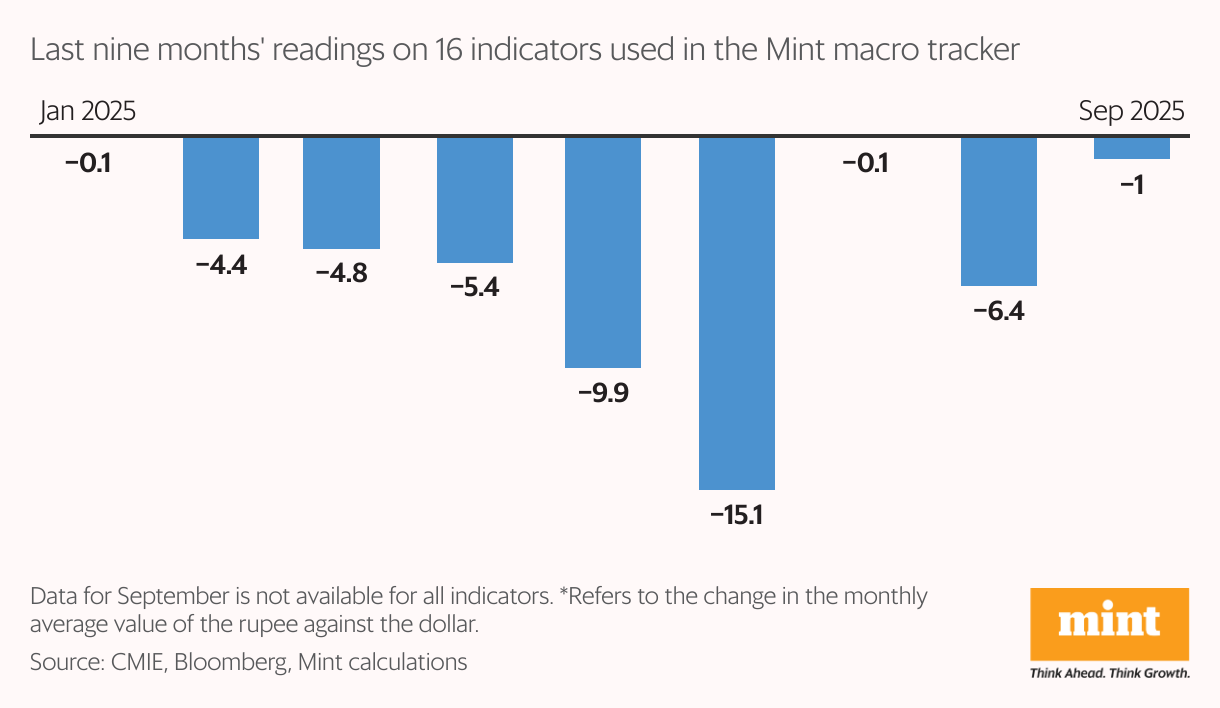Indian economy loses steam in September as more indicators turn red, shows Mint tracker