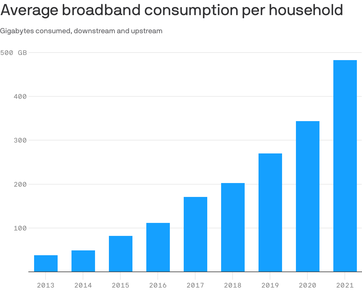 Broadband usage will keep growing post-pandemic