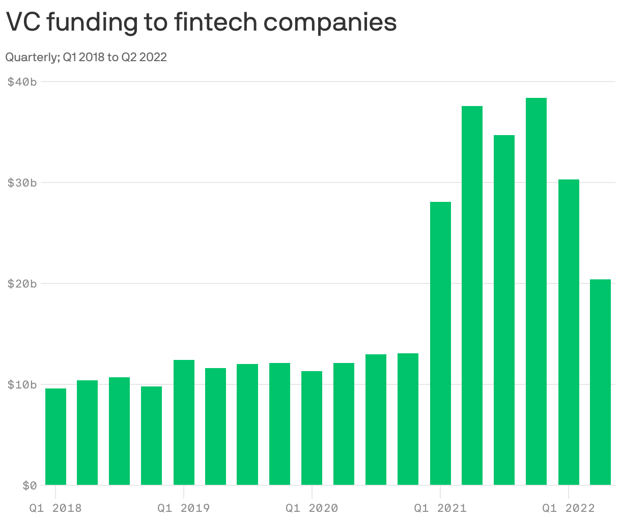 The fintech VC funding slowdown speeds up