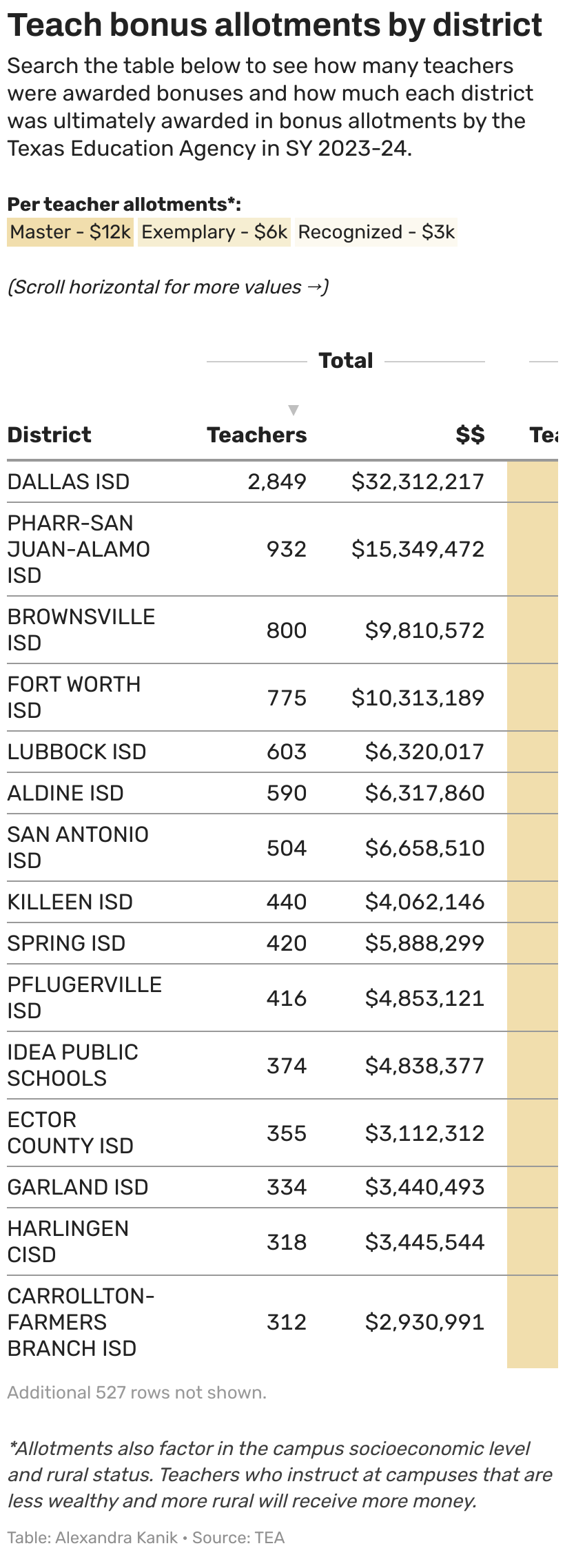 More Texas teachers are receiving bonus pay.