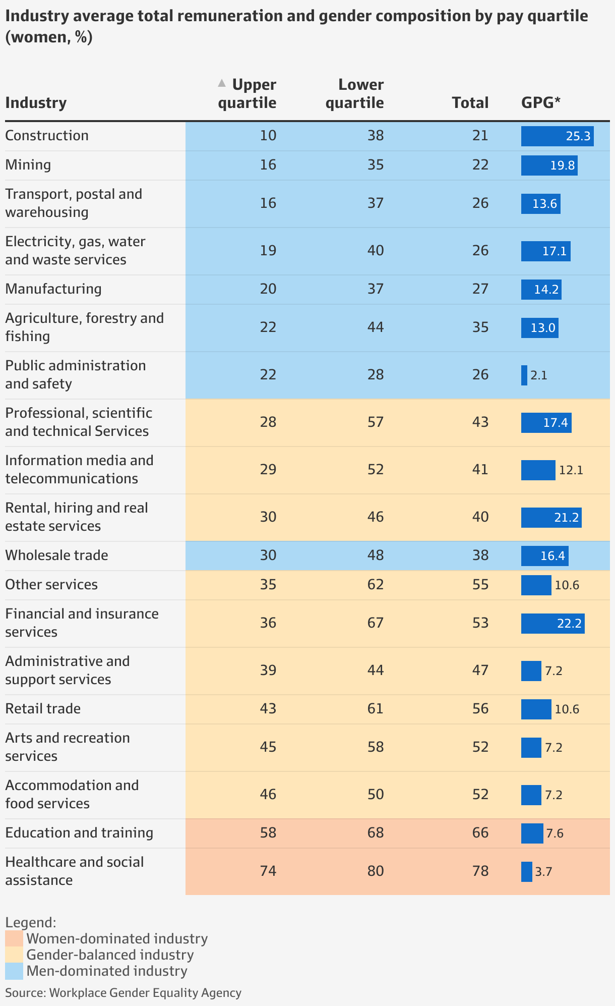 WGEA Gender Pay Gap: Five charts that break down the gender pay gap