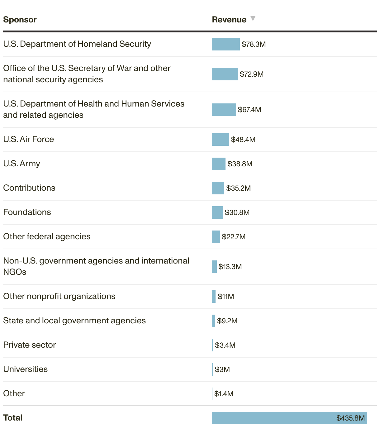 How We Are Funded: List of Funders of RAND Research | RAND