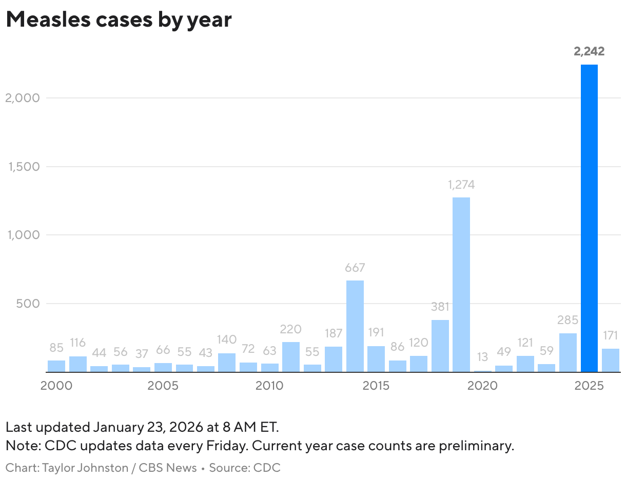 Map shows more than 2,200 measles cases across U.S. in 2025 outbreaks ...