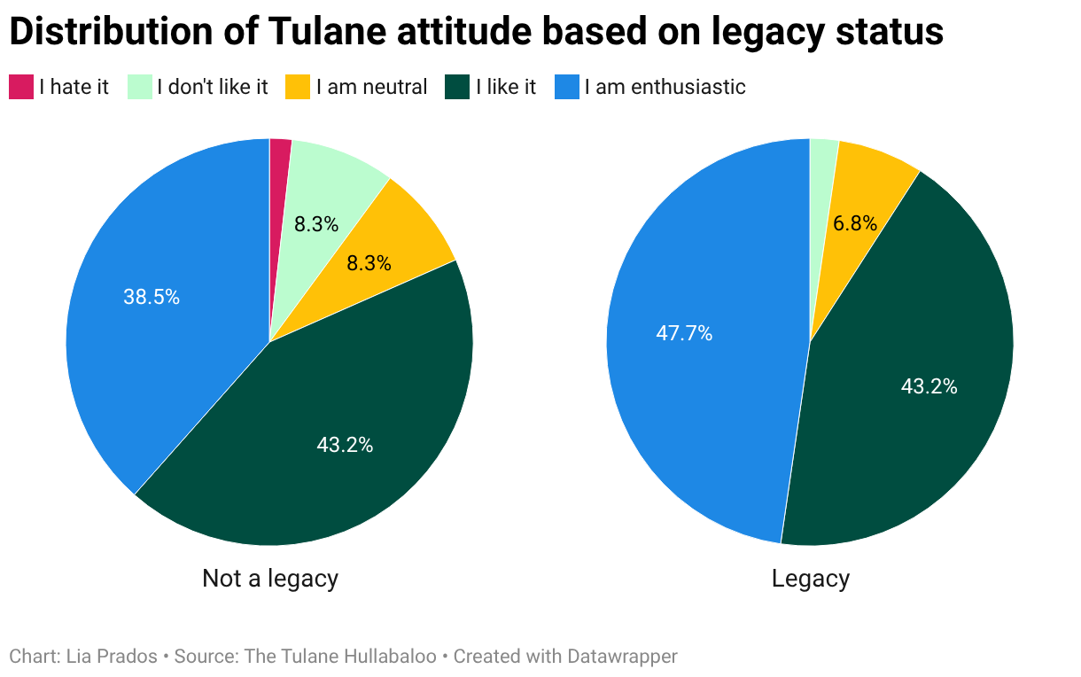 Survey finds legacy students feel more positively about Tulane • The ...